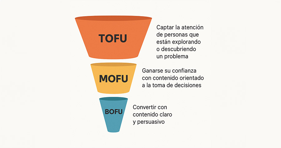 Cómo crear contenidos que venden | TOFU - MOFU - BOFU